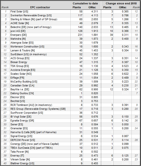 Sterling & Wilson largest global solar EPC since 2018 and 3rd all-time ...
