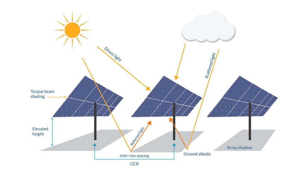 Bifacial modules – AFSIA